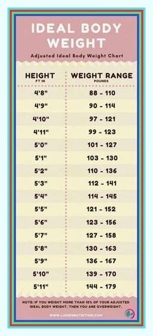Weight Chart Ideal Body Weight Weight Charts Weight Charts For Women