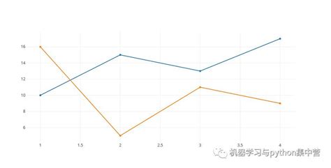 Python绘图骚操作之plotly（一）——plotly的基本绘图方式 腾讯云开发者社区 腾讯云