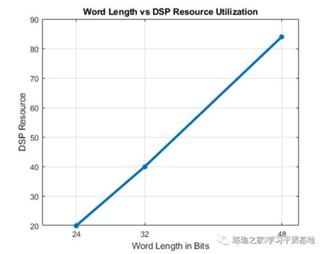 程序基于 FPGA 的距离多普勒处理 算法设计和 HDL 代码生成 知乎