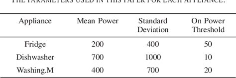 Table I From Sequence To Sequence Load Recognition Model Based On Sparse Self Attention
