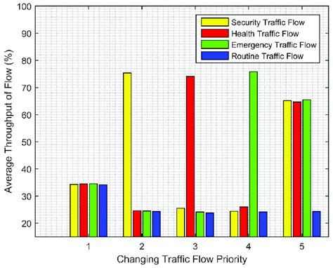 prioritizing traffic based on selected flow download scientific diagram