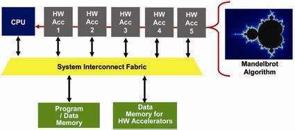 Reducing Power In Embedded Systems By Adding Hardware Accelerators Embedded Com