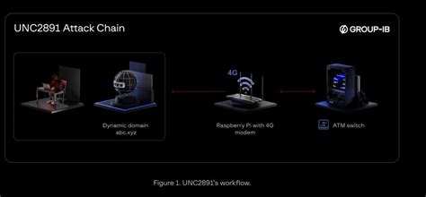 Hackers Use Hidden Raspberry Pi And Custom Malware To Attack Bank Atms