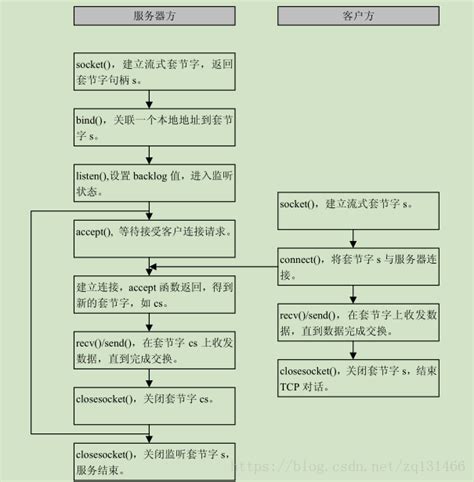 c 面试必会 c free是如何识别free区域的 csdn博客