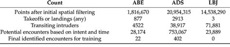 processing summary when using the opensky network aerodromes dataset