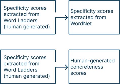 Thought — Abstraction Unlocking Meaning From Experience Through Language — Erc Starting Grant