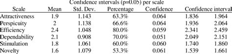Confidence Intervals For Ux Scales Means Download Scientific Diagram