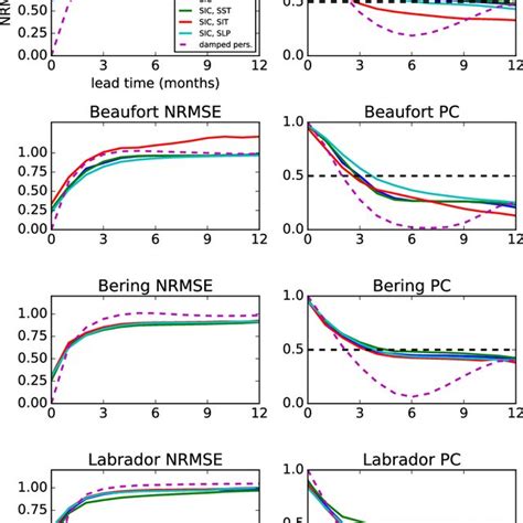 Prediction Results For Arctic Sea Ice Area Anomalies Using Different Download Scientific