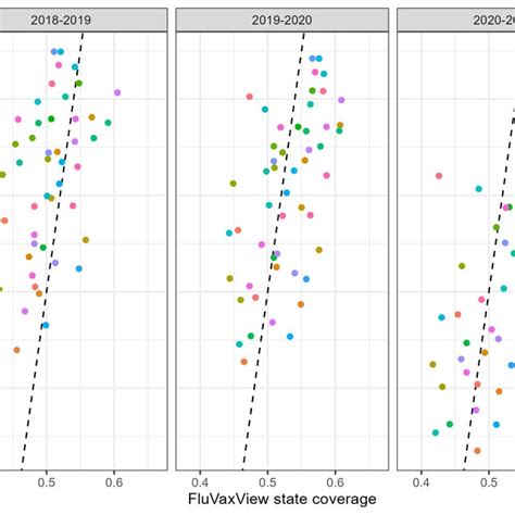 Comparison Of State Means Of Bias Corrected Predictions With Fluvaxview