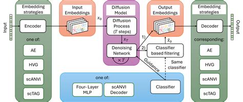 Our Paper On The Role Of Embeddings In Diffusion Based Generation Of