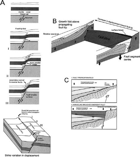 A Folding During The Vertical And Lateral Propagation Of A Normal