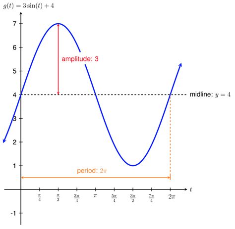 Mfg Generalized Sinusoidal Functions