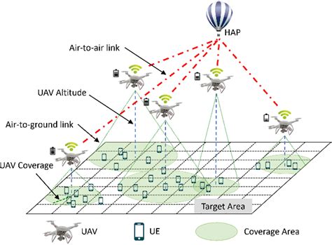 Figure 1 From Deep Reinforcement Learning Based Distributed 3d Uav