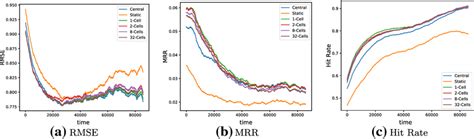 recommender effectiveness at different global decentralization levels