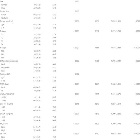 Univariate And Multivariate Analyses Of Prognostic Factors Download