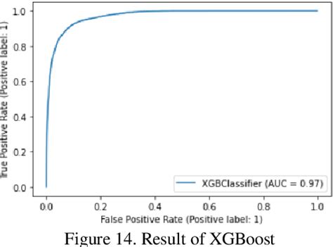 Figure 14 From Comparison Of Classification Algorithm In Classifying Airline Passenger