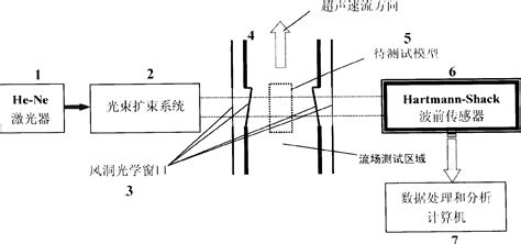 supersonic speed flow field detection system based on h s wave front