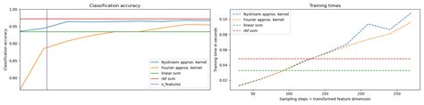Explicit Feature Map Approximation For Rbf Kernels — Scikit Learn 180 Documentation
