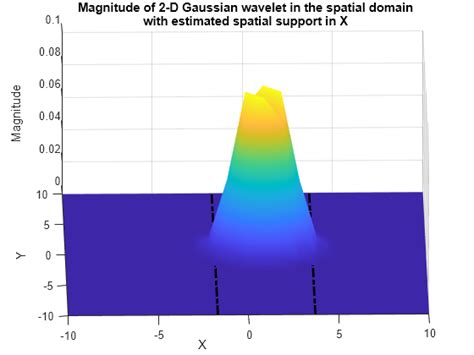Viewing Cwt Decomposition Of Image In Wavelet Image Analyzer Matlab And Simulink