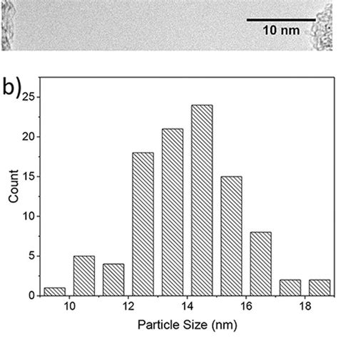 A High Magnification Tem Scan And B Particle Size Distribution Of Download Scientific