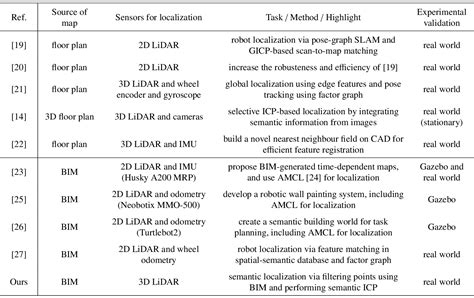 table 1 from semantic localization on bim generated maps using a 3d