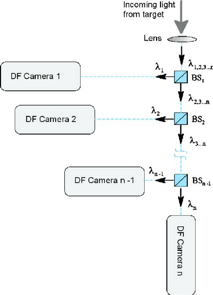 schematic of one possible arrangement of beam splitters and cameras to