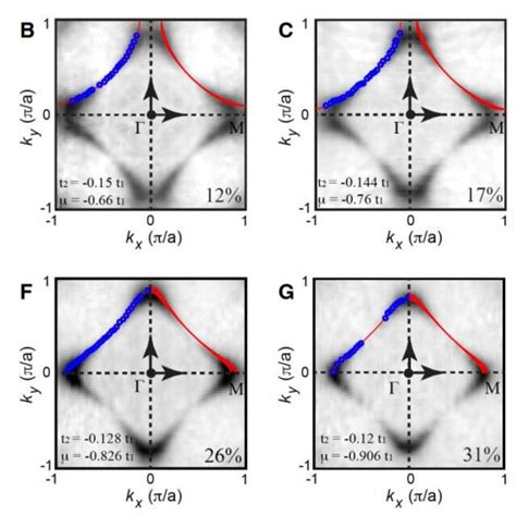 Superconducting Gap Symmetry A D Angle Dependent Symmetrized Edcs At
