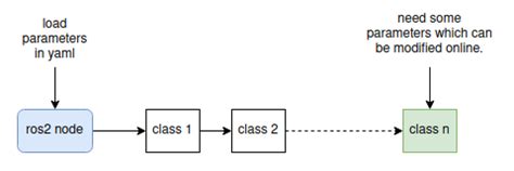 Ros Parameter Management In Ros Robotics Stack Exchange