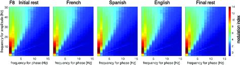 The Modulation Index As A Function Of Analytic Phase 1 15 Hz And