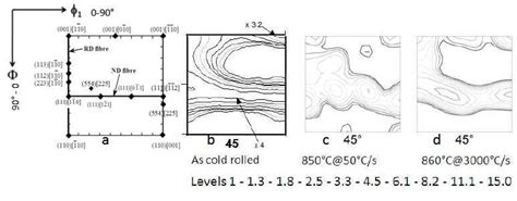 The Effect Of Heating Rate On Cold Rolled Ferrite Plus Pearlite Low