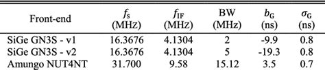 Table 2 From Enhanced Gnss Authentication Based On The Joint Chimeraosnma Scheme Semantic Scholar