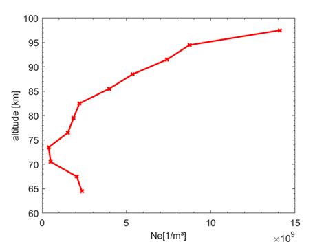 Electron Density Profile At 0920 Ut Varying With Altitude Download Scientific Diagram
