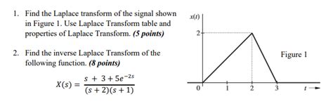 Solved Please Do Extra Credit 1 Find The Laplace Transform Of The