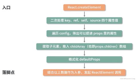 【react进阶之路01】 jsx演变成真实dom react将jsx转换为真实dom的过 csdn博客
