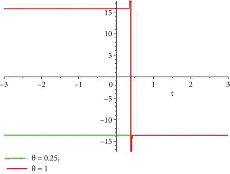 Dynamical Behavior Of Function Solution Of U1x Y T A B 3d Plot And Download Scientific