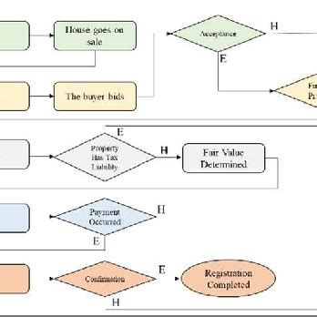 PDF A Blockchain Based Land Registration System Proposal For Turkey