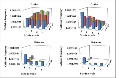 Evolution Of The Distribution Of Particle Collision Frequencies With