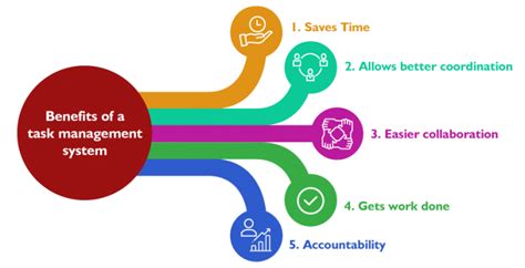 Ultimate Guide To Task Management System In 2026 Fo Growth Quixy