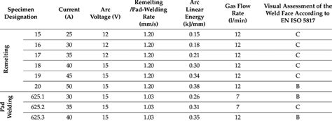 Parameters Of The Tungsten Inert Gas Remelting And Pad Welding Download Scientific Diagram