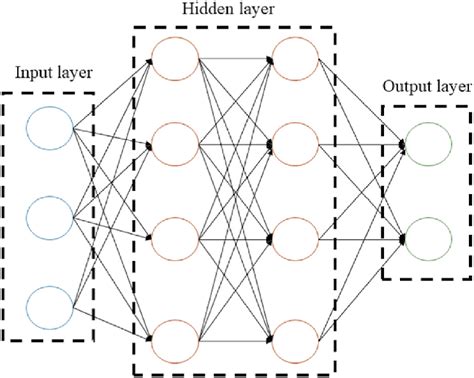 Basic Architecture Of Artificial Neural Network Download Scientific
