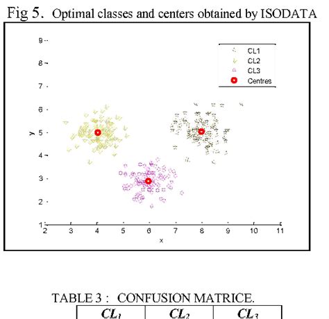 Table 2 From Isodata Classification With Parameters Estimated By