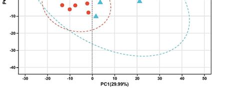 Principal Component Analysis Of The Transcriptome Profiles Download Scientific Diagram
