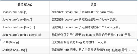 08 29xpath 和css选择器元素定位练习 xpath定位练习 csdn博客