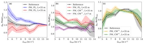 Wes Aeroelastic Load Validation In Wake Conditions Using Nacelle Mounted Lidar Measurements