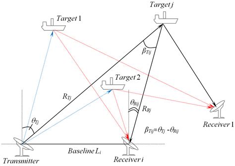 Sensors Free Full Text Tracking Multiple Targets From Multistatic
