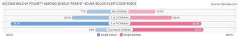 90805 Zip Code Zip Code 90805 Demographics In 2025 Zip Atlas