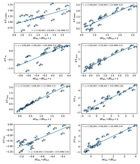 Figure S1 The Calculated Scaling Relations Between The Binding
