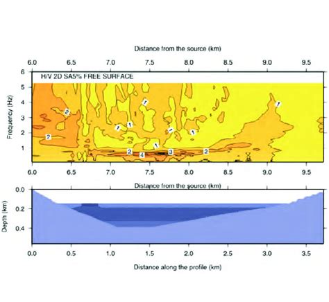 Spectral Amplifications Along The Cross Section Obtained From Hv