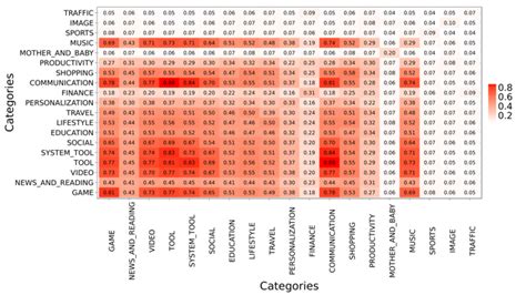 Heatmap Of The Relationships Of Co Installed App Categories Download Scientific Diagram