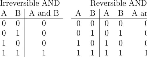 1 Truth Table Of AND Operation Download Table